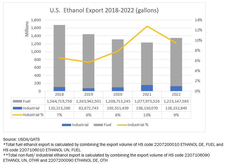 Snapshot in Time: Industrial Market for Ethanol