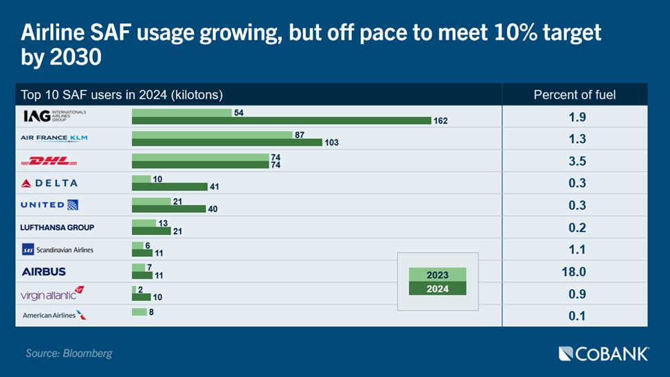 45Z Launches, but Fails to Help SAF Liftoff